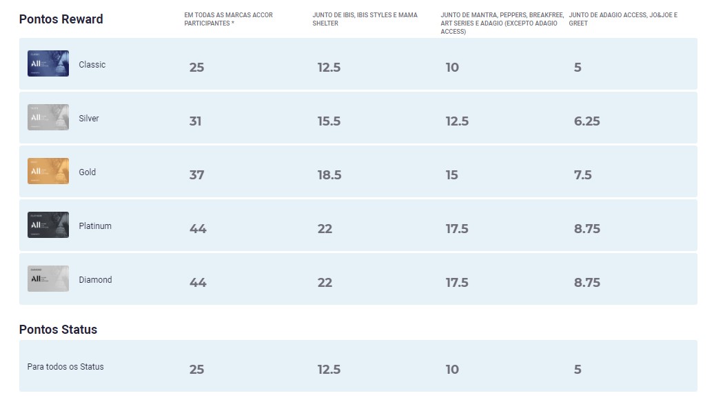 Quais são os benefícios oferecidos pelos diferentes status do programa ...