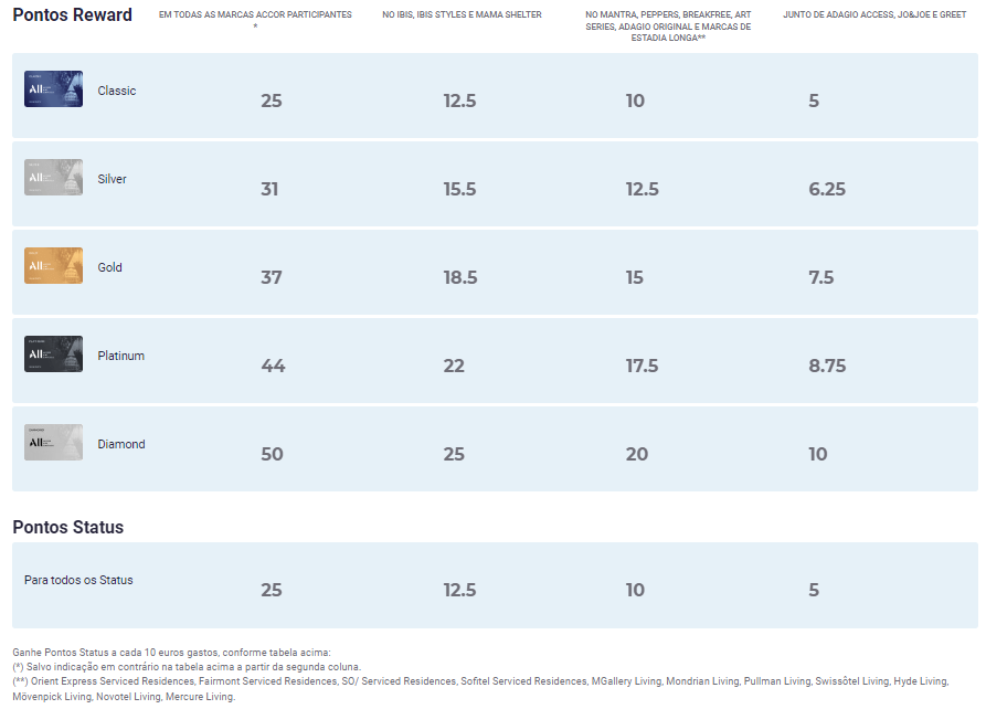 Quais são os benefícios oferecidos pelos diferentes status do programa ...