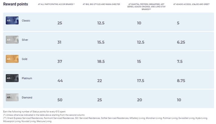 What is a Status point? What is a Reward point?